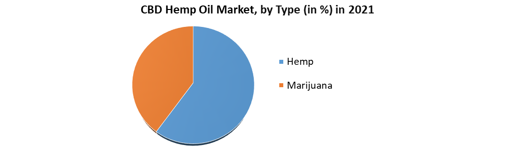 CBD Hemp Oil Market: Global Market Analysis and Forecast (2021-2029)