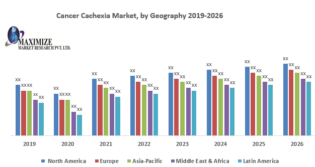 Cancer cachexia Market - Industry Analysis and forecast (2019 to 2027)