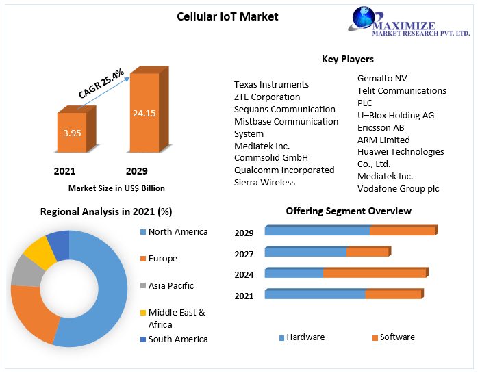 Cellular IoT Market – Global Industry Analysis and Forecast (2022-2029)