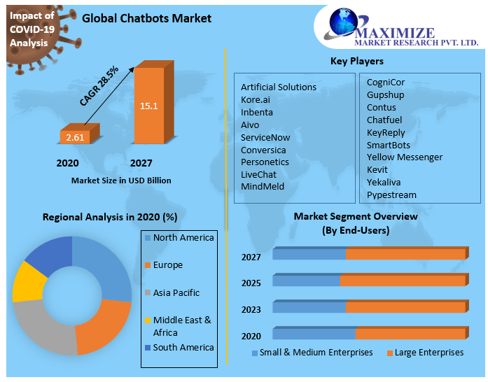 Global Chatbots Market Key Trends (2019-2026)