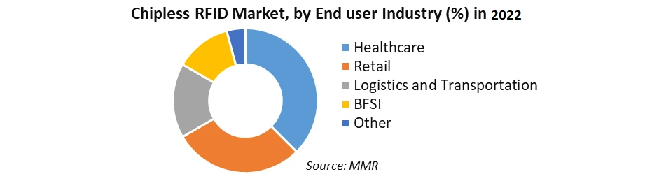 Chipless RFID Market: Global Industry Analysis and Forecast (2023-2029)