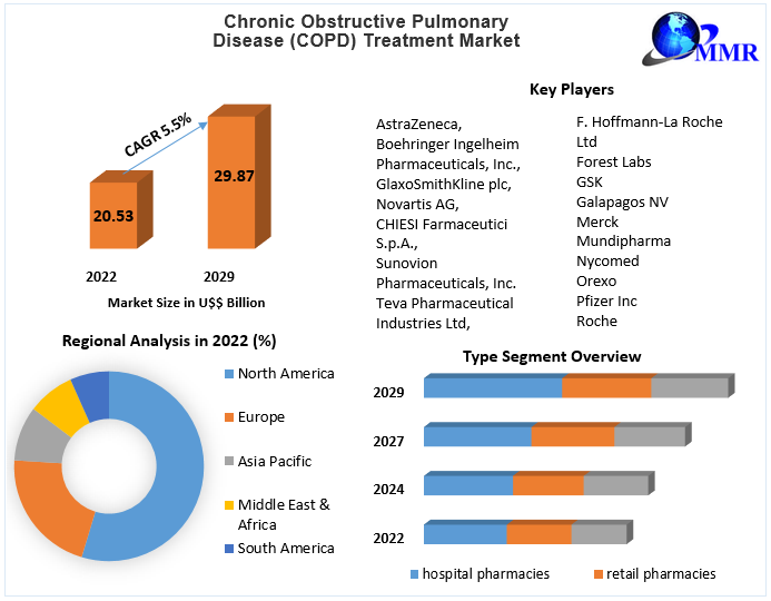 Chronic Obstructive Pulmonary Disease Treatment Market: Industry