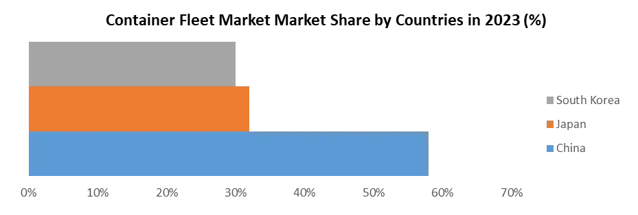 Container Fleet Market: Global Industry Analysis
