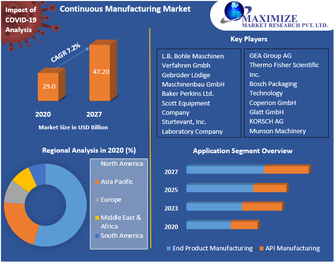 Continuous Manufacturing Market: Industry Analysis and Forecast 2027