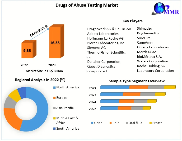 Drugs of Abuse Testing Market - Industry Analysis and forecast 2029