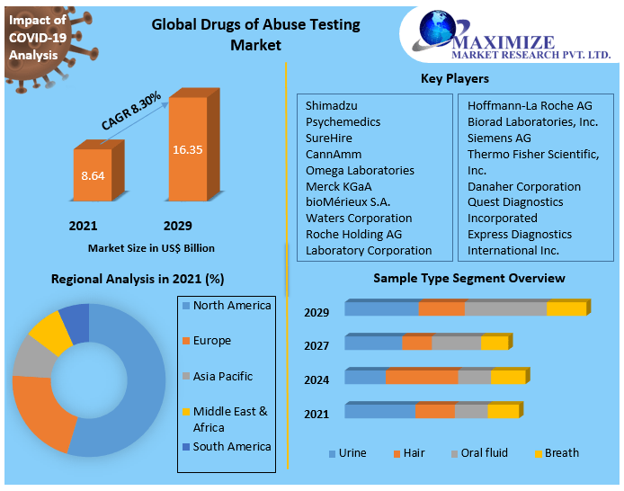 Drugs of Abuse Testing Market - Industry Analysis and forecast 2029