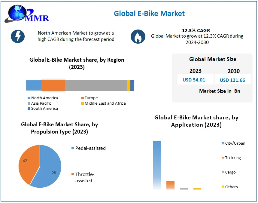E-Bike Market Size, Share and Competitive Landscape Analysis