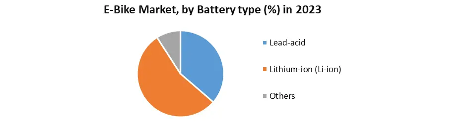 E-Bike Market Size, Share and Competitive Landscape Analysis