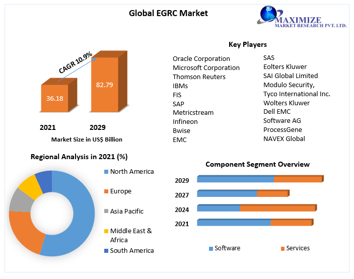 EGRC Market: Global Industry Analysis and Forecast (2022-2029)