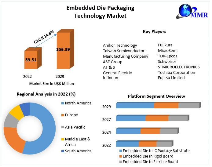Embedded Die Packaging Technology Market -Industry Analysis