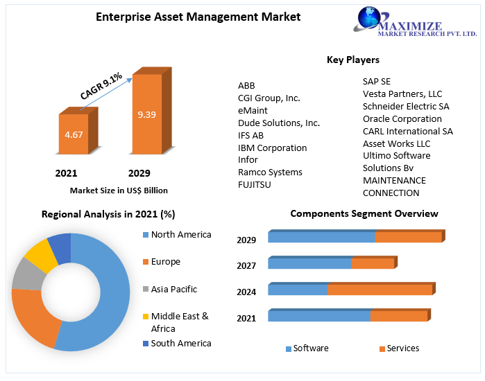 Enterprise Asset Management Market - Global Analysis and Forecast 2029