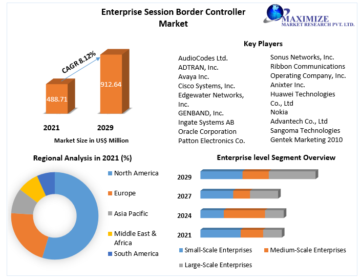 Enterprise Session Border Controller Market: Industry Analysis 2029