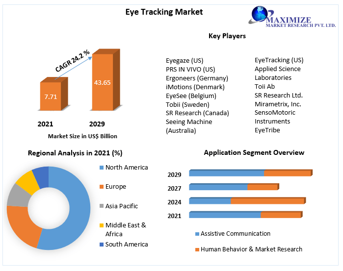 Eye Tracking Market: Industry Analysis and Forecast | 2029