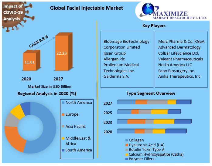 Facial Injectable Market: Industry Analysis and Forecast 2021-2027