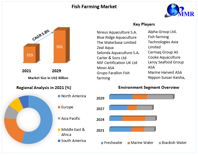 Fish Farming Market - Global Industry Analysis and Forecast (2022-2029)