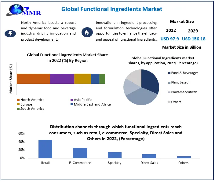 Functional Ingredients Market - Analysis and Forecast (2023-2029)