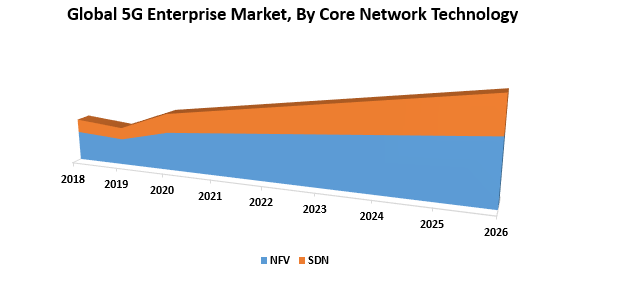 Global 5G Enterprise Market - Industry Analysis and Forecast (2019-2026)