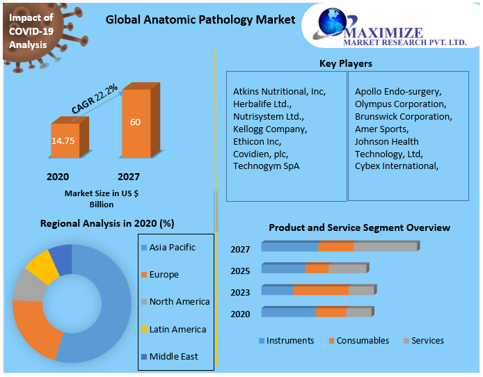 Anatomic Pathology Market : Global Industry Analysis and Forecast