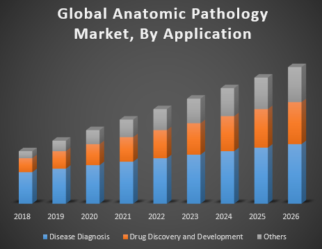 Global Anatomic Pathology Market: Industry Analysis and Forecast (2019-2026)
