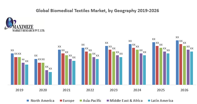 Global Biomedical Textiles Market – Industry Analysis and Forecast 2026