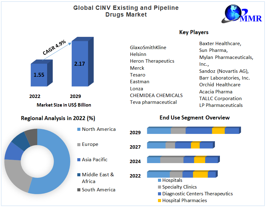 CINV Existing and Pipeline Drugs Market: Global Industry Analysis