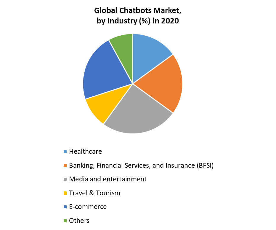 Global Chatbots Market Key Trends (2019-2026)