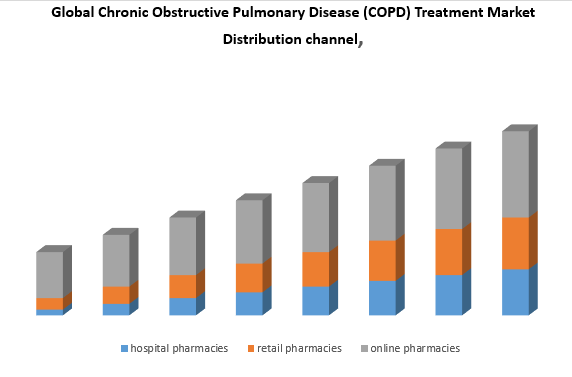 Global Chronic Obstructive Pulmonary Disease (COPD) Treatment Market ...
