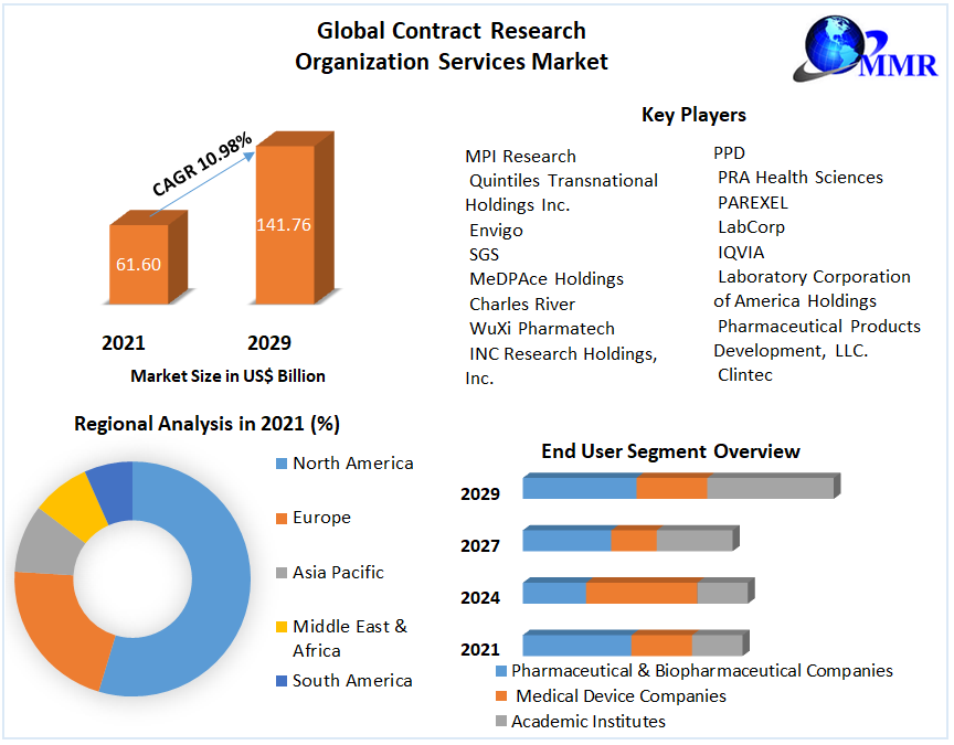 Contract Research Organization Services (CROs) Market: Global Analysis