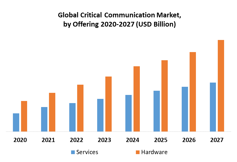 Global Critical Communication Market: Industry Analysis