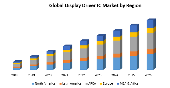 Global Display Driver IC Market: Industry Analysis and Forecast (2019 ...