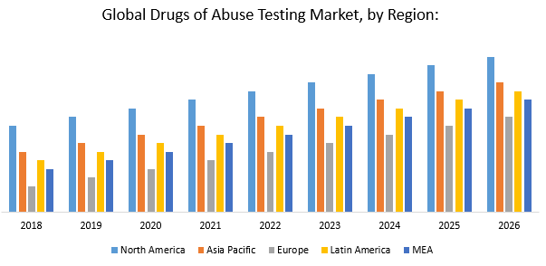 Global Drugs of Abuse Testing Market: Industry Analysis and forecast ...
