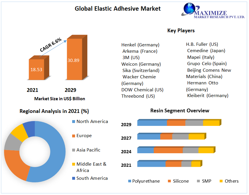 Elastic Adhesive Market- Global Industry Analysis and Forecast 2029