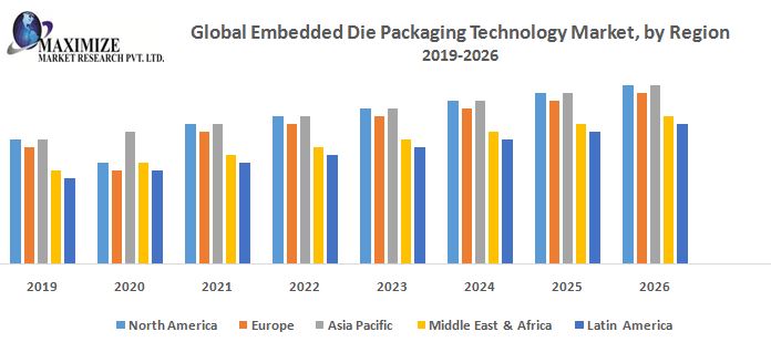 Embedded Die Packaging Technology Market - Global Industry Analysis