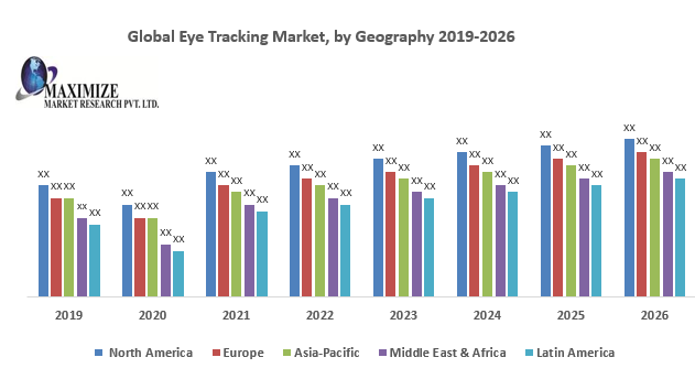 Global Eye Tracking Market -Industry Analysis and Forecast 2026