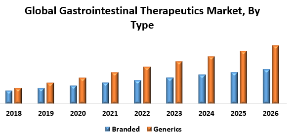 Global Gastrointestinal Therapeutics Market: Industry Analysis and ...