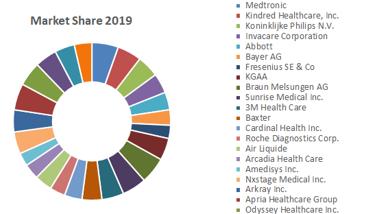 Global Home Healthcare Market: Industry Analysis and forecast 2027