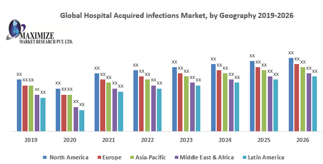 Hospital Acquired Infections Market; Global Industrial Analysis