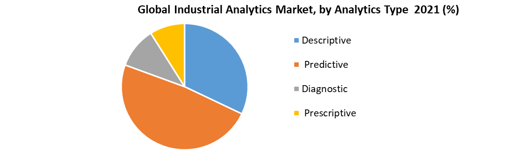 Industrial Analytics Market: Global Industry Analysis and Forecast 2029