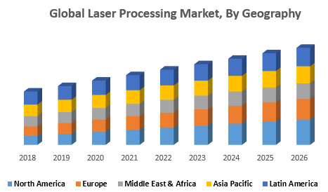 Global Laser Processing Market : Analysis and Forecast 2026