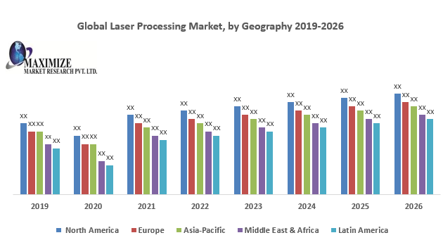 Global Laser Processing Market : Analysis and Forecast 2026