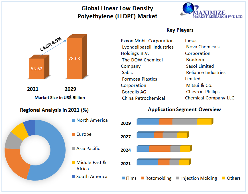 Linear Low Density Polyethylene Market -Global Industry Analysis 2029