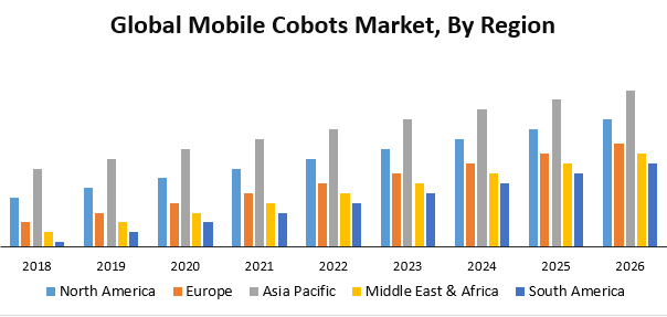 Global Mobile Cobots Market: Industry Analysis and Forecast (2019-2026 ...