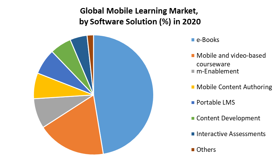 Mobile Learning Market: Global Industry Analysis and Key Trends 2027