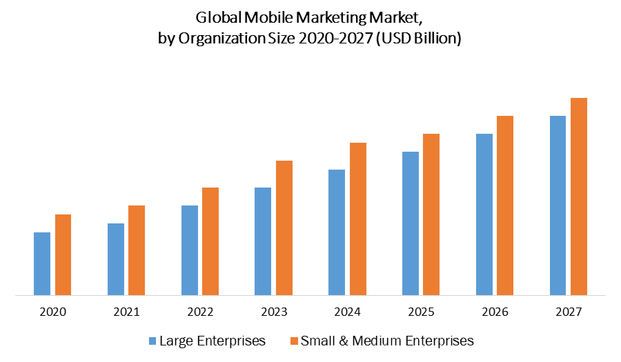 Global Mobile Marketing Market: Industry Analysis and Forecast 2027