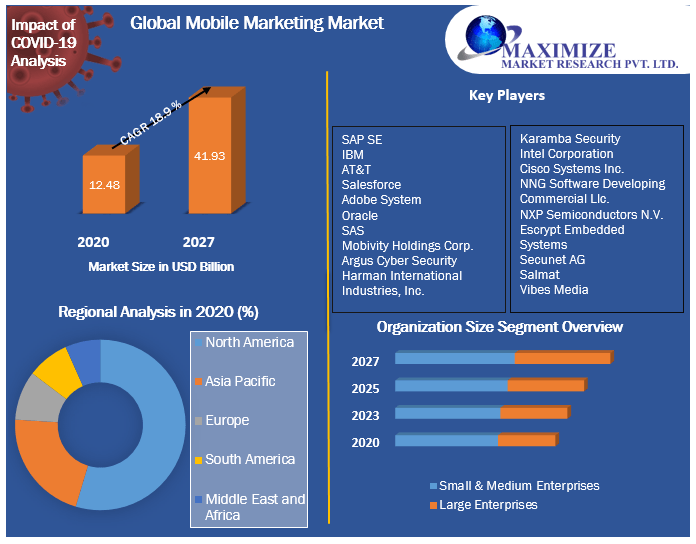 Global Mobile Marketing Market: Industry Analysis and Forecast 2027