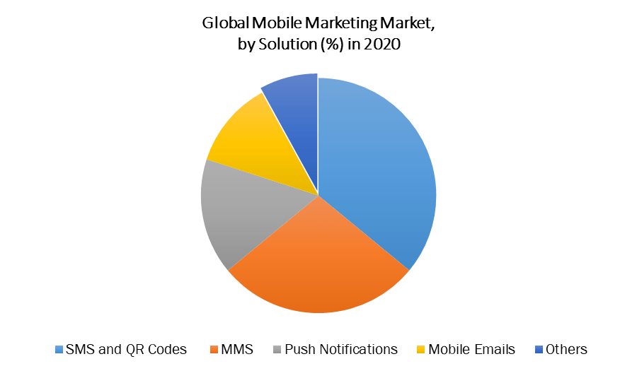 Global Mobile Marketing Market: Industry Analysis and Forecast 2027