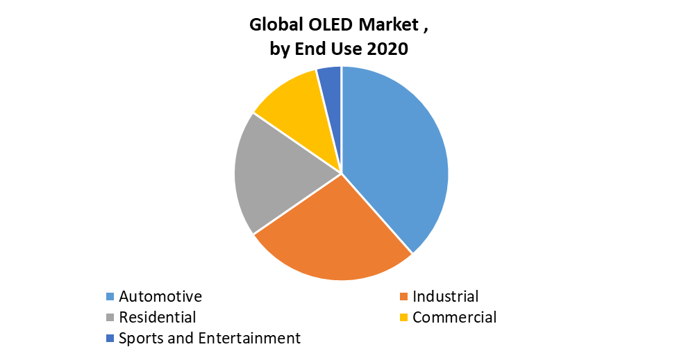 Global OLED Market: Industry Analysis and Forecast (2021-2027)