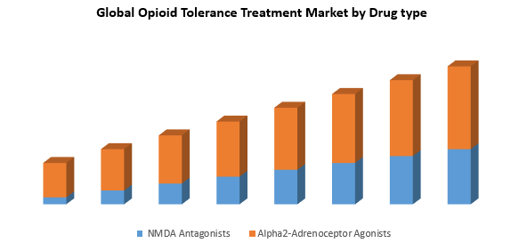 Global Opioid Tolerance Treatment Market: Industry Analysis and ...