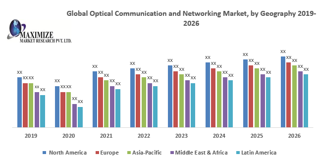 Global Optical Communication and Networking Market 2026
