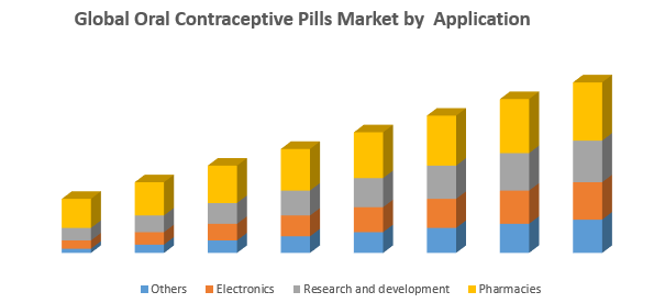 Global Oral Contraceptive Pills Market: Industry Analysis and forecast ...